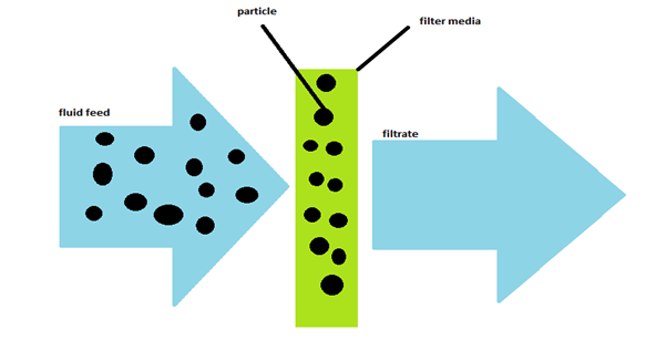 [바이오공정] 필터의 종류 - 바이오위클리